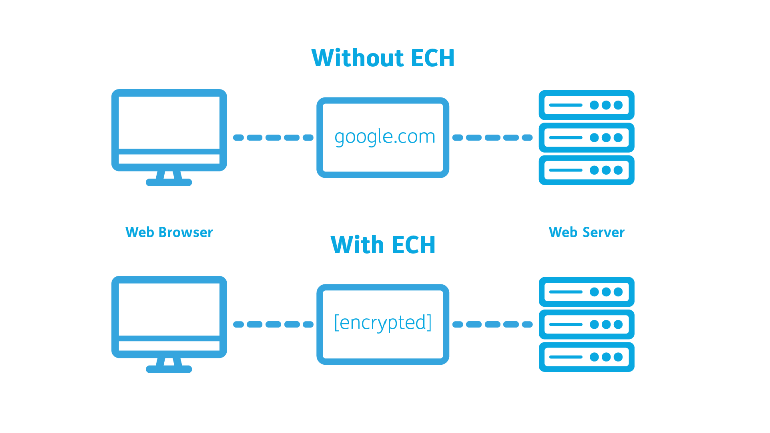 Encrypted Client Hello Explained - Schools Broadband