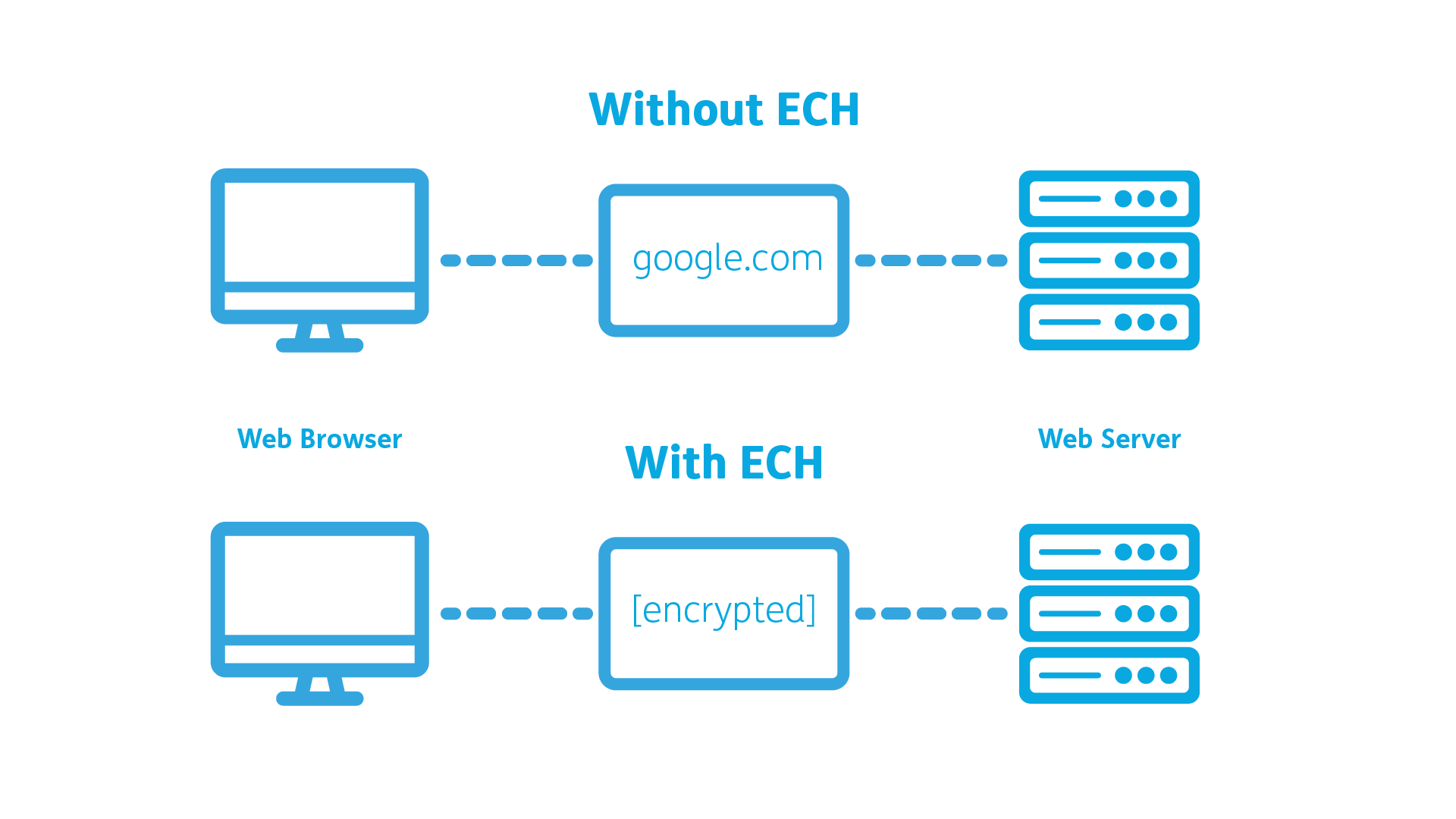 Encrypted Client Hello Explained - Schools Broadband
